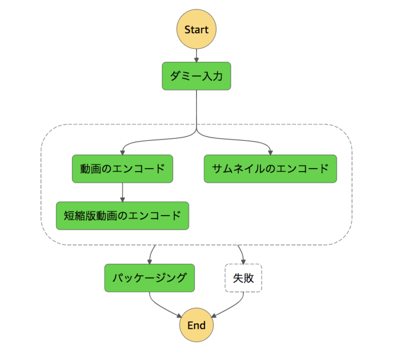 Aws Stepfunctionsのparametersフィールド対応で何が実現されるのか|wano Group Developers Blog