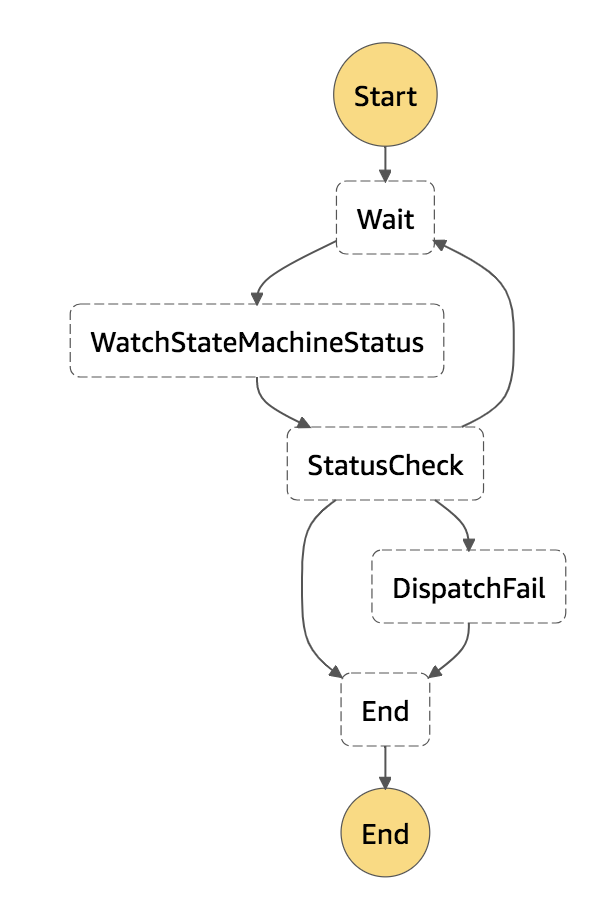 Aws Stepfunctionsのエラー捕捉のデザインパターン|wano Group Developers Blog