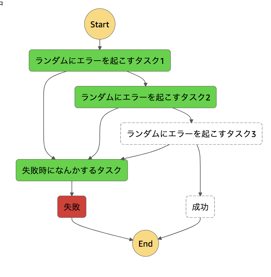 Aws Stepfunctionsのエラー捕捉のデザインパターン|wano Group Developers Blog